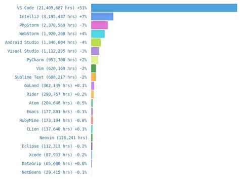 How Many Hours You Coded In 2021 Aly Mohamadi