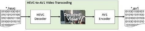 Video Transcoding Process An HEVC Bitstream Is Decoded And Reencoded Download Scientific