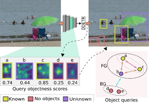 Figure From OW DETR Open World Detection Transformer Semantic Scholar