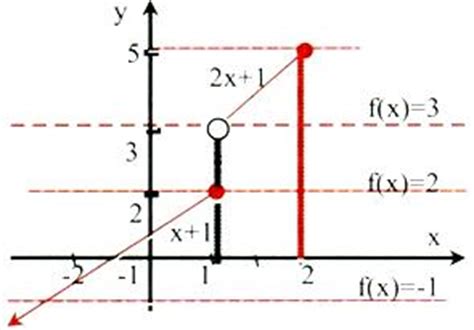 IIT JEE Jee Main Advanced Mathematics Sets Relations And Functions Composite Functions Fog