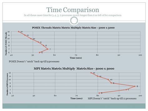 A Comparison Mpi Vs Posix Threads Overview Mpi Allows You To Run Multiple Processes On 1 Host