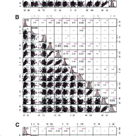 Variation And Pearson Pairwise Correlation Analyses Of Growth Related