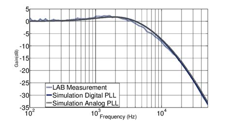 pll close loop gain response download scientific diagram