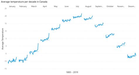 Introduction Cycle Plot Power BI Visuals By Nova Silva