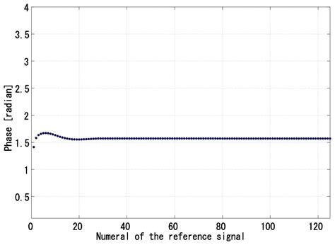 Phase Shift Between F T And G T Download Scientific Diagram