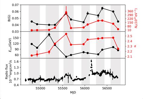 The Evolution Of The Parameters Of The Sed With The Periods Chosen