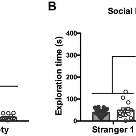 Data From Social Interaction Test A Time Spent Investigating A Download Scientific Diagram