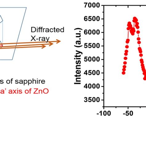 A Schematic Representation Of I Grazing Incidence X Ray Diffraction Download Scientific