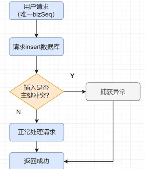 「并发编程实战」接口幂等性设计的最佳实现（8种实现方案） 接口幂等性实现方案 csdn博客