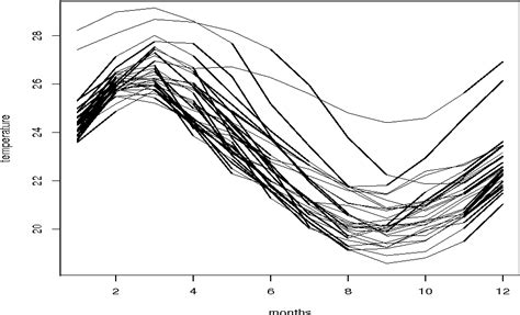 figure 2 from recursive estimation of nonparametric regression with