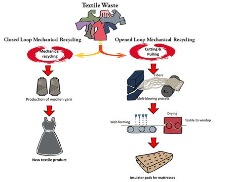 Shows An Open And Closed Loop Garment Recycling The Term Open Loop