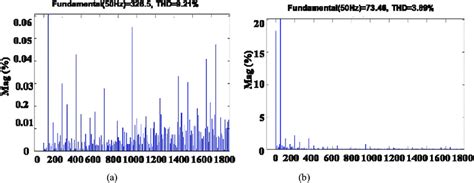 Thd Analysis For Linear Load A Load Voltage B Grid Current