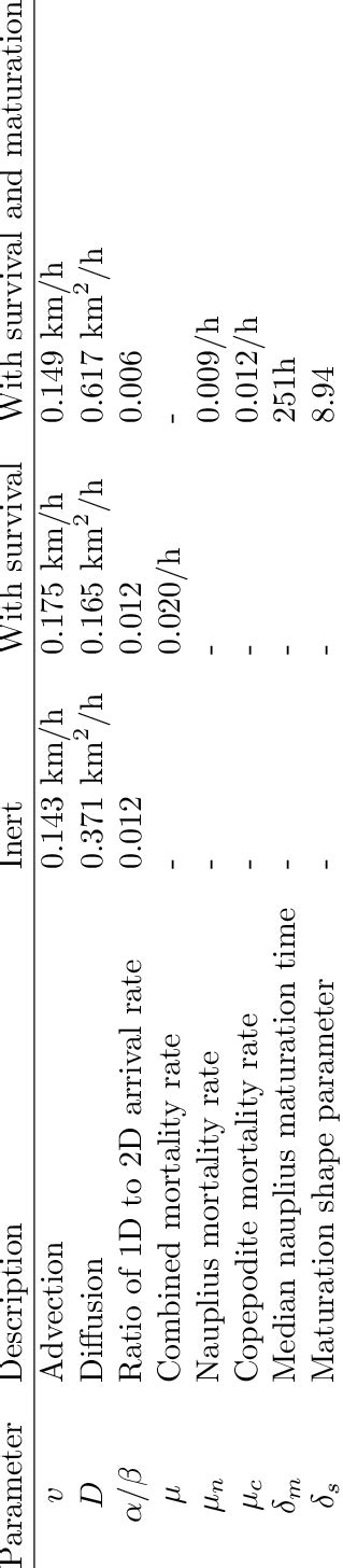 Parameter Estimates Of Best Fit Models Under Non Linear Least Squares