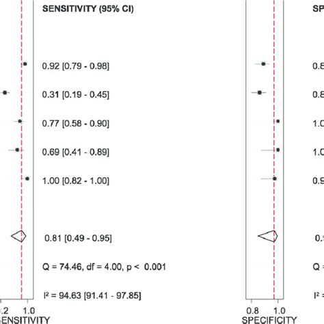 Sensitivity And Specificity Of Leukocyte Esterase In The Diagnosis Of