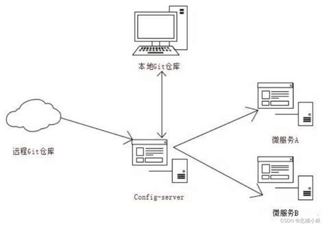 【springcloud】四、spring cloud config nfig label多版本 csdn博客