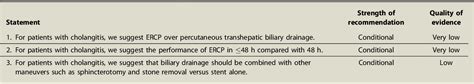 Table 1 From Asge Guideline On The Management Of Cholangitis