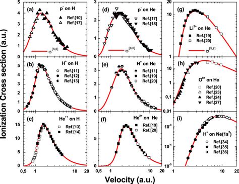 The Ionization Cross Section Of Hydrogen Helium And The K Shell Of