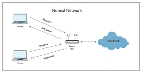 man in the middle attack mitm part 1 — arp spoofing