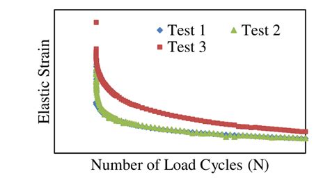 Elastic Strain Variation Download Scientific Diagram