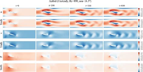 Figure 14 From Predicting Unsteady Incompressible Fluid Dynamics With Finite Volume Informed