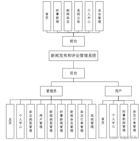 [附源码]计算机毕业设计java新闻发布和评论管理系统 csdn博客