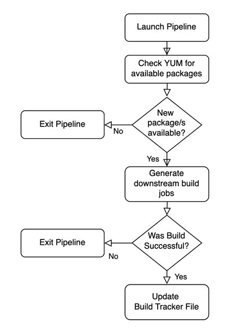 Scheduling Ami Builds A Dynamic Approach In Gitlab Ci By Fraser