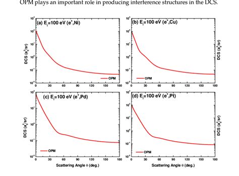 Angular Dependence Of The Differential Cross Sections Calculated Using Download Scientific