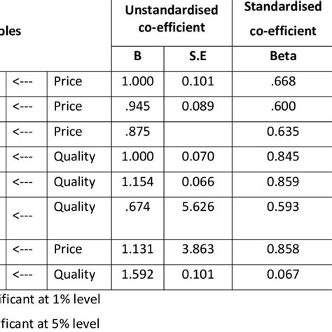 Variables In The Structural Equation Model Analysis Download Scientific Diagram