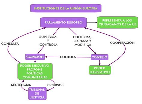 Historia Contemporánea La Formación De La Unión Europea