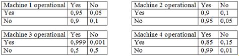 Transitional Matrices For Machine Reliability Markov Chains Download Scientific Diagram