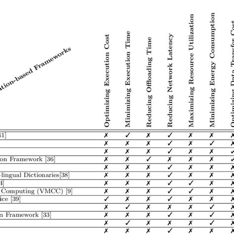 comparison of bi objective optimization based frameworks based on