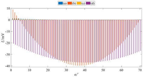 Prediction Of Blade Tip Timing Sensor Waveforms Based On Radial Basis Function Neural Network