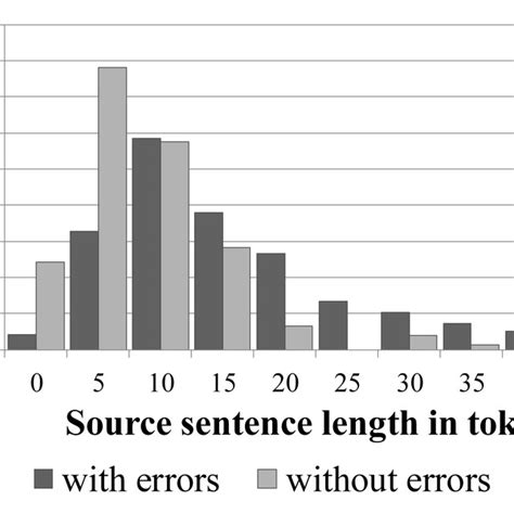 Distribution Of Sentences With And Without Errors Per Sentence Length