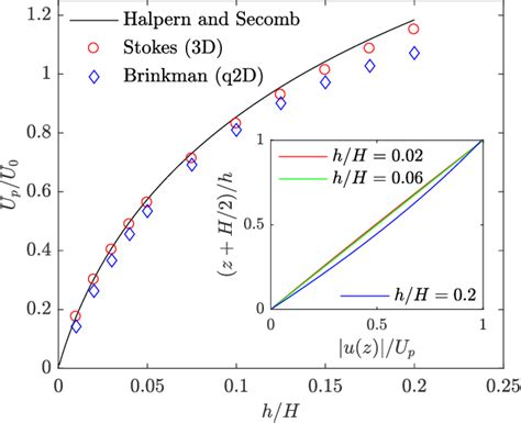 Figure 1 From Calculating The Motion Of Highly Confined Arbitrary Shaped Particles In Hele Shaw