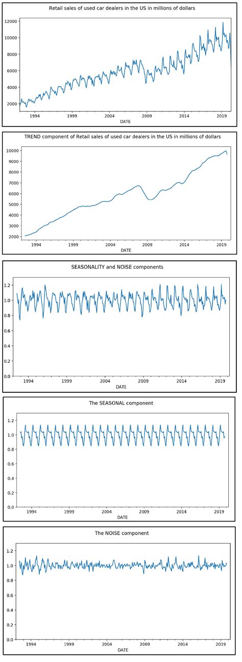 How To Isolate Trend Seasonality And Noise From A Time Series Time Series Analysis