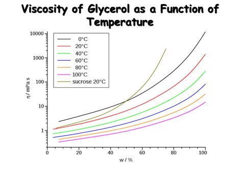 Properties Of Liquids Presentation Chemistry