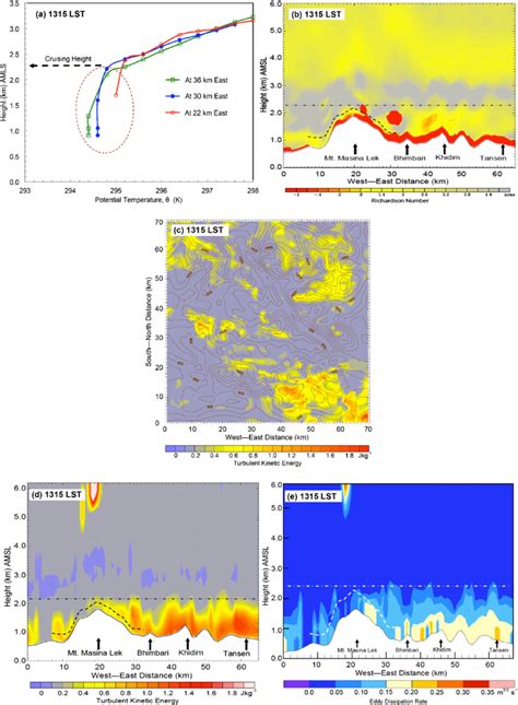 Boundary Layer Characteristics At The Time Of Aircraft Accident 0730 Download Scientific