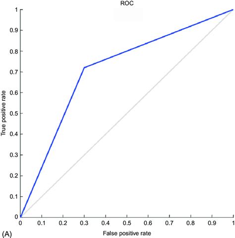 a roc plot of svm classifier download scientific diagram