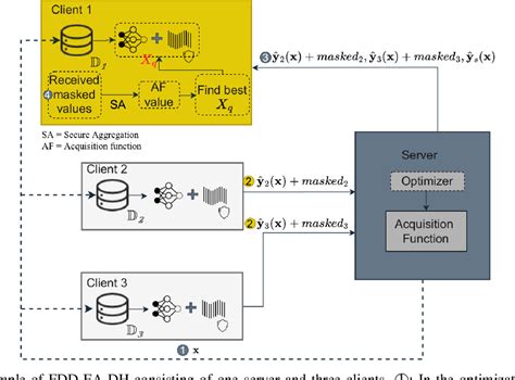 Figure From A Secure Federated Data Driven Evolutionary Multi Objective Optimization Algorithm