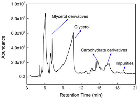 Gc Ms Analysis Of The Fractionated Bio Polyols Download Scientific