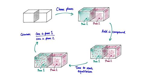 Oil Gas Partition Coefficients Youtube