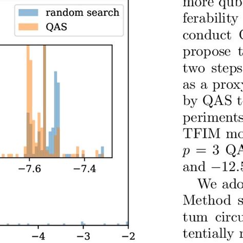 Vqe Energy Histogram Between Quantum Ansatz From Random Search And