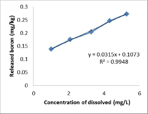 Relationship Between Boron Concentration Dissolved In Equilibrium Download Scientific Diagram