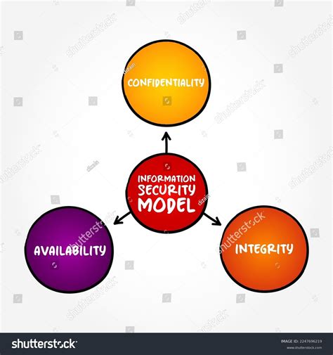 Information Security Model Three Main Components Stock Vector Royalty Free 2247696219