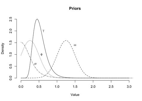 Use Domain Knowledge To Review Prior Distributions Mages Blog