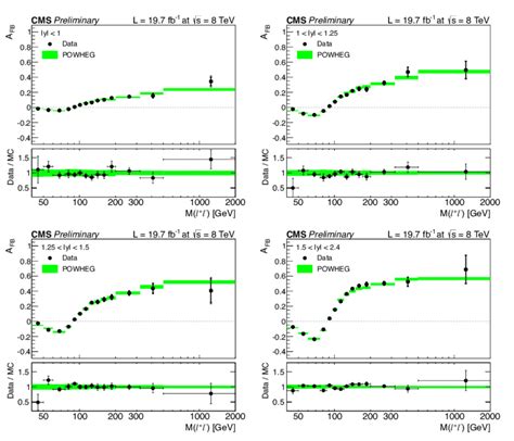 The Combined µ µ − And E − E Unfolded A F B Distributions The