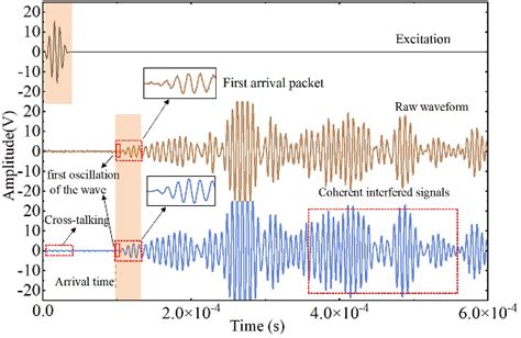 Figure 5 From Attenuation Characteristics Of Concrete Using Smart Aggregate Transducers