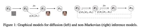 Review Denoising Diffusion Implicit Models Ddim Andy Blog