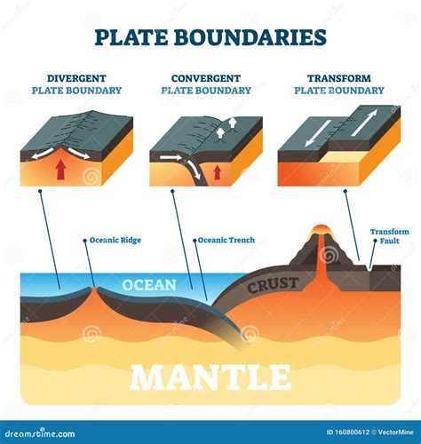 Types Of Plate Boundaries Astonishingceiyrs