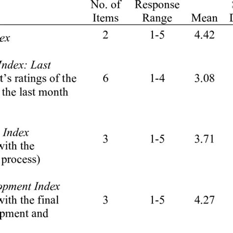 Descriptive Statistics For Multiple Regression Analysis Download Table